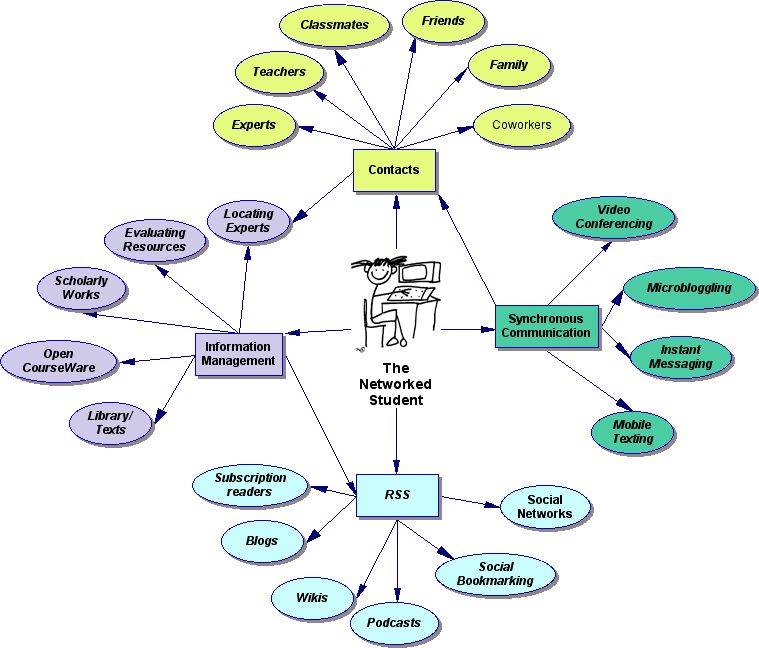 The Networked Student – Nursing Education Network