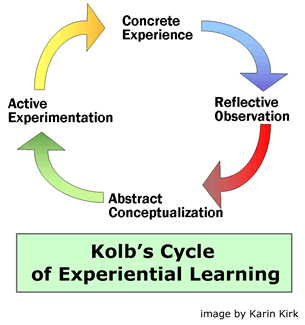 Experiential Learning: Kolb and Schon – Nursing Education Network