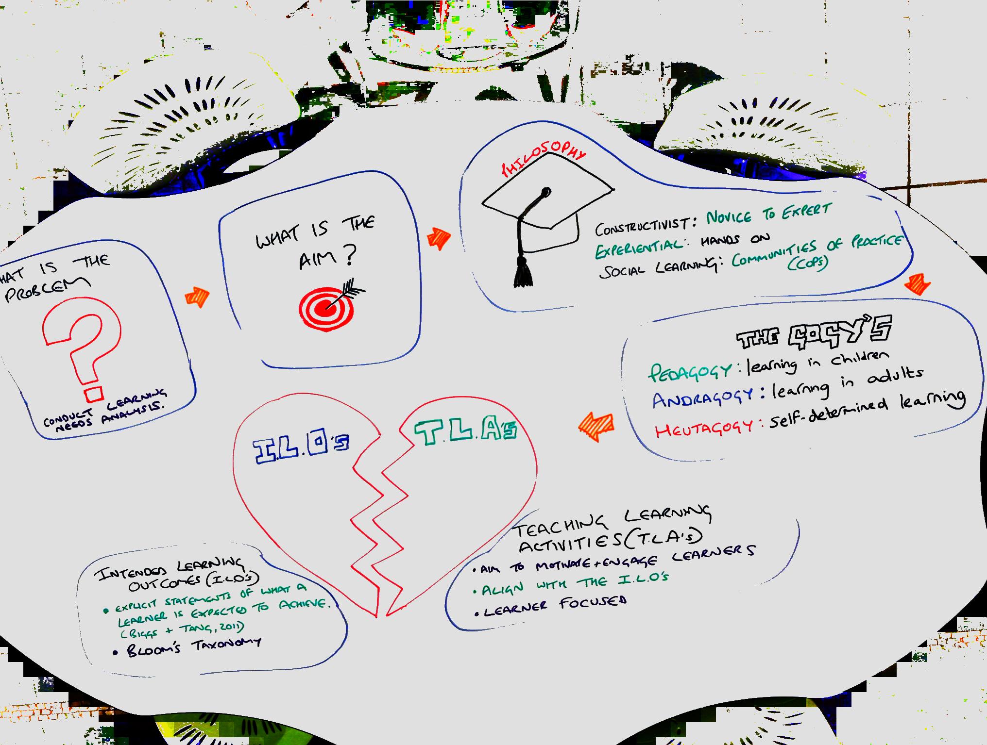 Curriculum Design Concept Map – Nursing Education Network